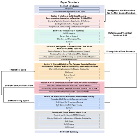 Intelligent Multi Modal Sensing Communication Integration Synesthesia