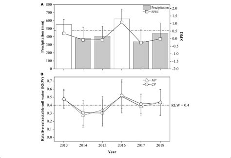 Comparison Of Annual Precipitation The Standardized Precipitation Download Scientific