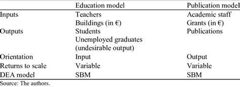 Characteristics Of Applied Dea Models Download Table