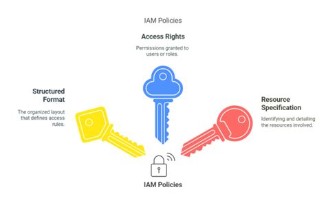 Securing Access With Identity Access Management IAM In Google Cloud Sennovate