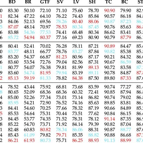 Comparison Results Using State Of The Art Methods On The Dota V10