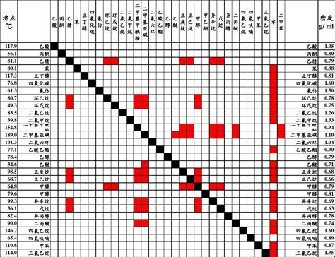 溶剂极性和互溶表 Word文档在线阅读与下载 文档网