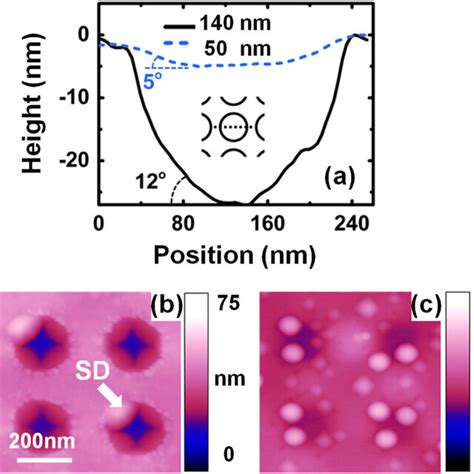 A Pit Profiles Of Patterned Si Templates With An Initial Etching