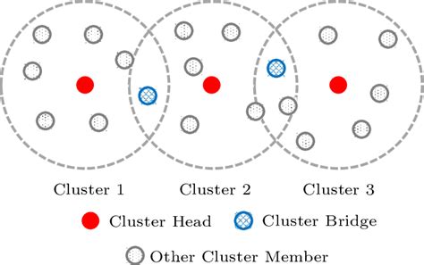 Classic Cluster Model Download Scientific Diagram