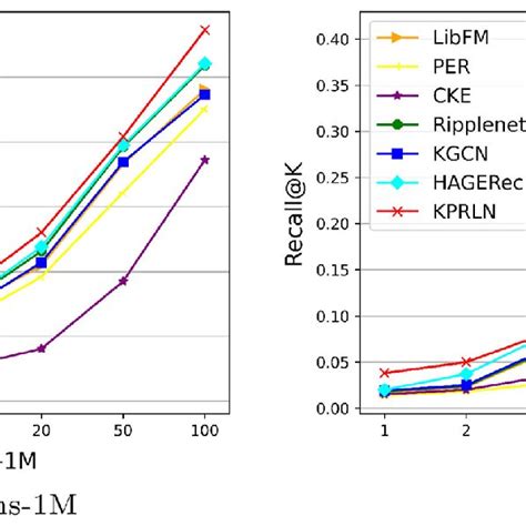 The Results Of Precision K In Top K Recommendation Download Scientific Diagram