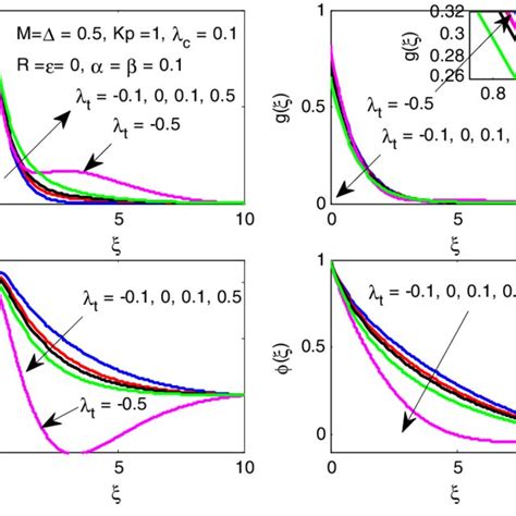 Effect Of K C On Velocity Microrotation Temperature And Concentration