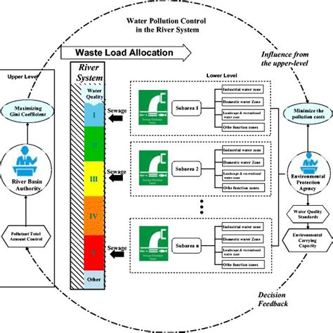 Model Structure For Bi Level Model Download Scientific Diagram