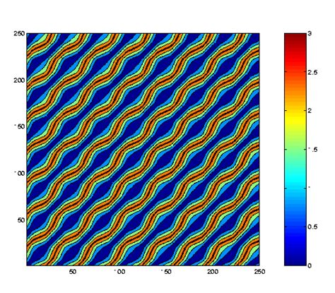 Recurrence Plots And Dynamical System Analysis