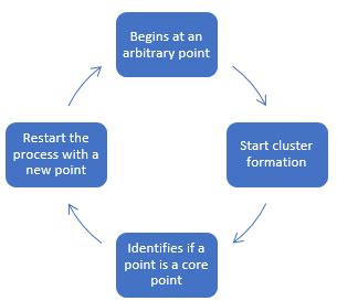 Phases To DBSCAN Algorithm Download Scientific Diagram