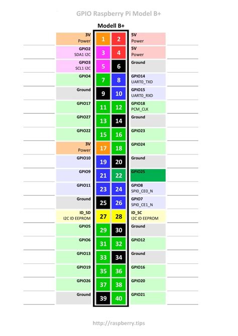 GPIO Raspberry Pi Zero Raspberry Tips
