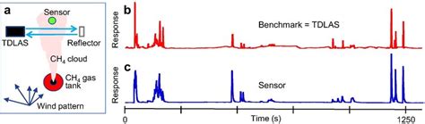 Benchmarking Of The Performance Of The Developed Wireless Sensor Node Download Scientific