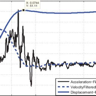 Filtered Data Plot From The Real Vehicle Crash Test Download Scientific Diagram