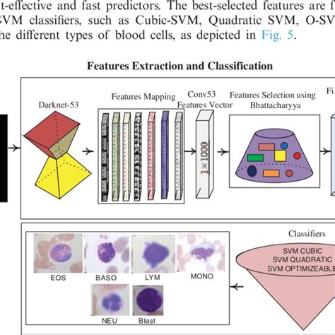 Feature Extraction And Selection And Classification Process Download Scientific Diagram