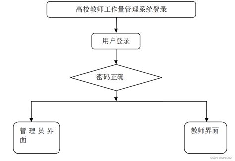 ssm高校教师工作量管理系统ny8go【独家源码】 应对计算机毕业设计困难的解决方案 csdn博客