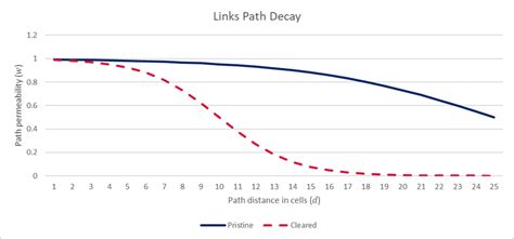 Distance Decay Function Applied To Calculate Path Permeability From The
