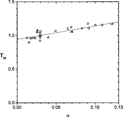 Figure 3 From Waiting Time Solutions Of A Nonlinear Diffusion Equation