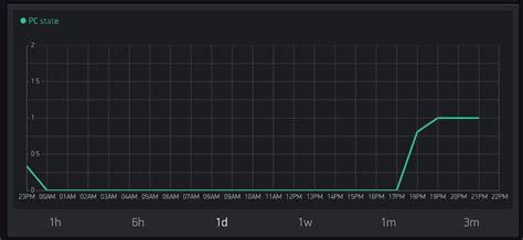 Weird History Graph Behaviour Issues And Errors Blynk Community