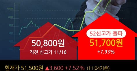 윤성에프앤씨 52주 신고가 경신 주가 상승 중 단기간 골든크로스 형성