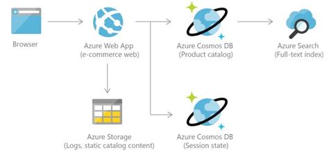 Azure Cosmos Db On Linkedin Azurecosmosdb
