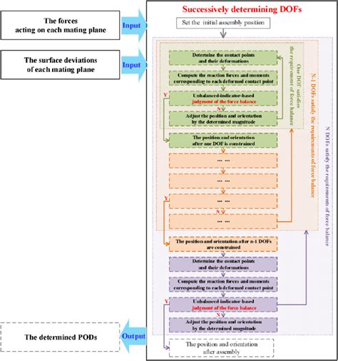 Force Constraint Based Framework For Pod Computation Pod Position And Download Scientific