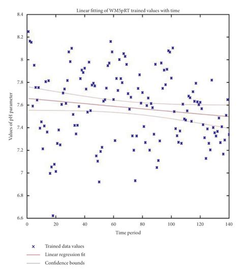 A Wm5p Regression Tree Of Ph Values At Bridge B Linear Regression Download Scientific
