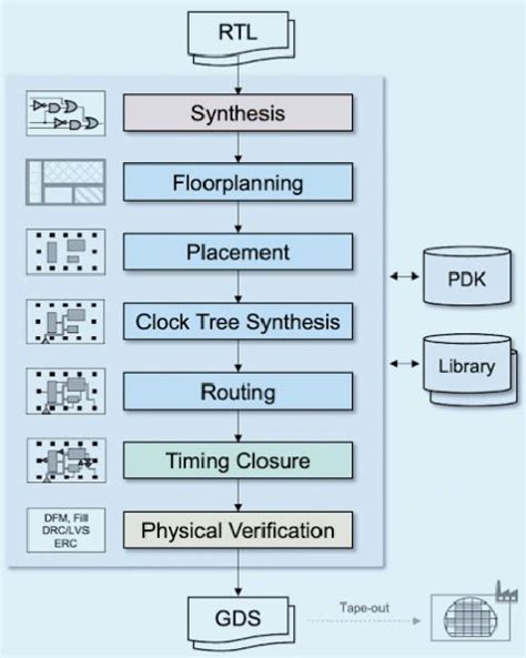 Vlsi Asicdesign Semiconductor Hardwaredesign Engineering