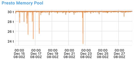 Monitoring And Alerting Of One Sql Engine Presto Cluster Download