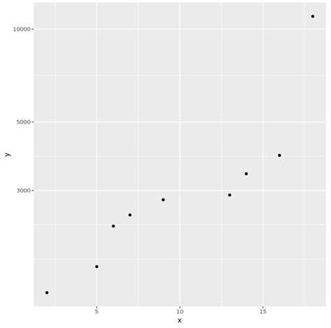 How To Create A Log Scale In Ggplot2