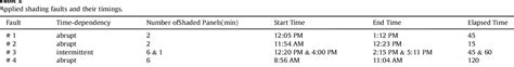 Table 1 From Shading Fault Detection In A Grid Connected Pv System