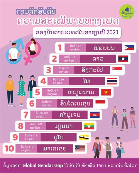 10 ອັນດັບ ຄວາມສະເໝີພາບທາງເພດ ໂທລະໂຄ່ງ Tholakhong Facebook