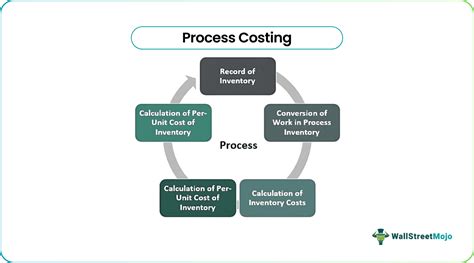 Process Costing Definition Examples Features And System