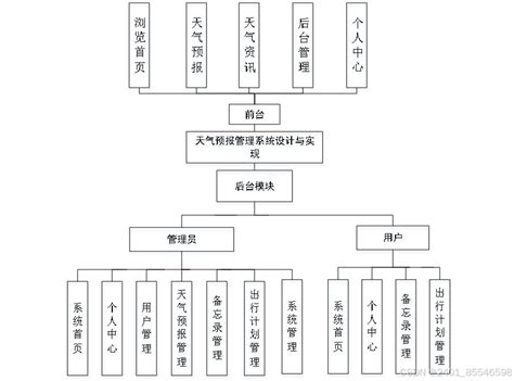 计算机毕业设计之springboot基于java Web天气预报管理系统设计与实现 Csdn博客