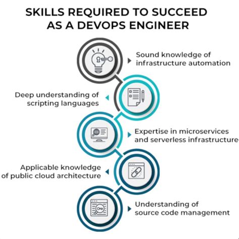 srujan reddy on linkedin skills required to succeed as a devops