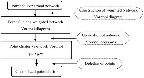 An Algorithm Based On The Weighted Network Voronoi Diagram For Point Cluster Simplification
