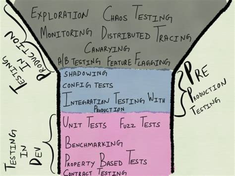 Testing Microservices The Sane Way Test Computer Programming The Unit