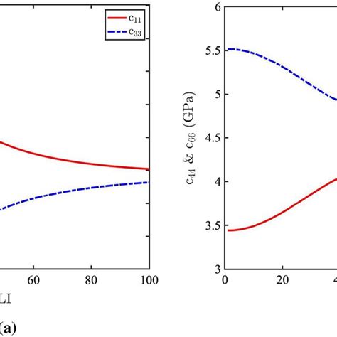 Orientation Distribution Function For Various Lamination Indices Li