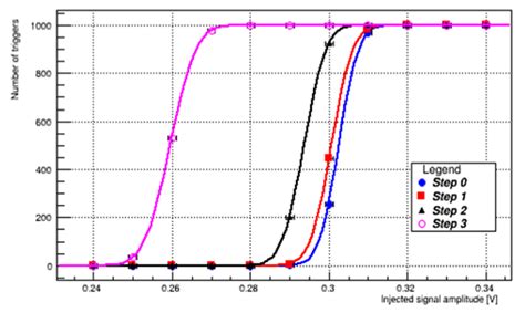 S Curves Acquired During The X Rays Irradiation Download Scientific Diagram