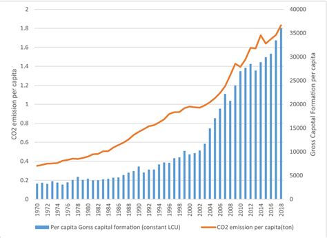 Plot Of Per Capita Co2 Emissions And Per Capita Gross Capita Formation