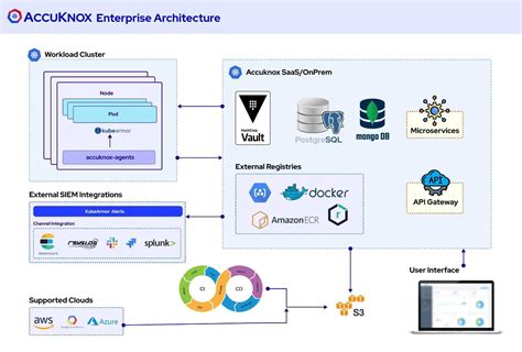 Need For Cnapp And Architecture
