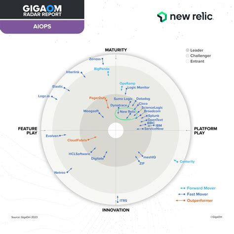 Rama Chakravarthy On Linkedin New Relic Aiops Leadership Fueled By Collaboration With Engineers