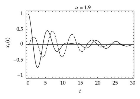 Coupled Oscillator With Equal Fractional Orders Parameters ω1