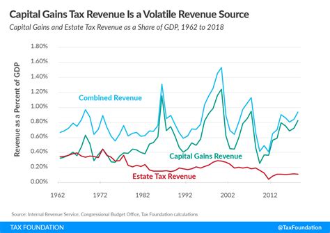 Taxing Unrealized Capital Gains At Death Proposal Tax Foundation