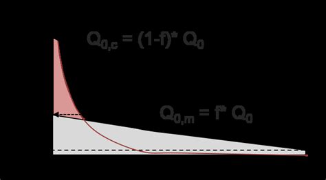 Karst Spring Recession Hydrograph With Different Fractions Of Flow