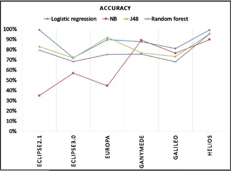 Accuracy Of All Algorithms On Eclipse Releases Download Scientific