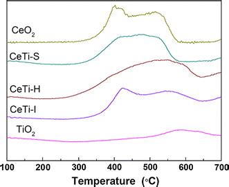 H TPR Patterns Of The Catalysts Download Scientific Diagram