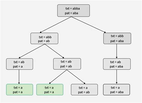 Count Distinct Occurrences As A Subsequence Geeksforgeeks