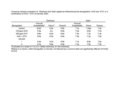Use Of Bioregulators To Enhance Apple Fruit Quality And Maintain Fruit