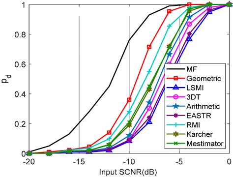 Remote Sensing Free Full Text Heterogeneous Clutter Suppression For Airborne Radar Stap