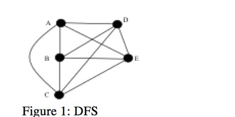 Solved Draw A Bfs Tree From Graph In Figure Starting From