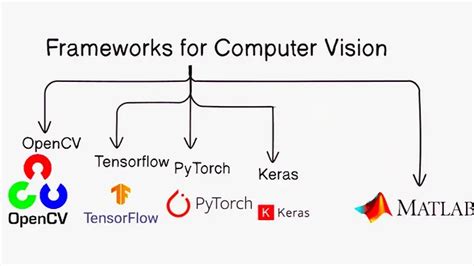Beginners Toolkit 5 Essential Libraries For Computer Vision Projects